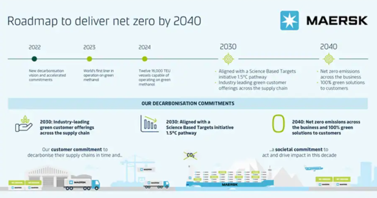 Maersk accelerates Net Zero emission targets to 2040 and sets milestone ...